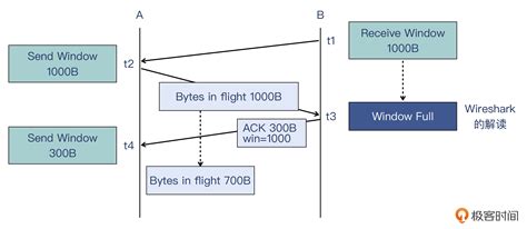 实战一：tcp真实案例揭秘 10 窗口：tcp Window Full会影响传输效率吗？ 《linux运维》 极客文档