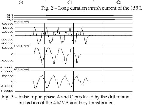 Figure 5 From Reducing The Magnetizing Inrush Current By Means Of Controlled Energization And De