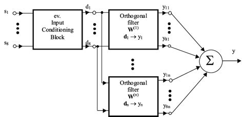 An Architecture Implementing A Given Mapping Download Scientific Diagram