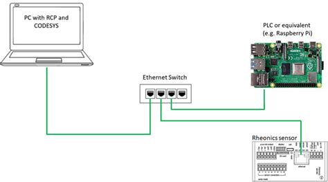 Ethernetip Communication Through Codesys Rheonics Support