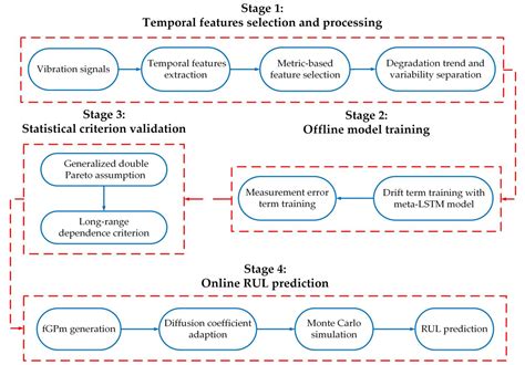 Remaining Useful Life Prediction Of A Planetary Gearbox Based On Meta Representation Learning