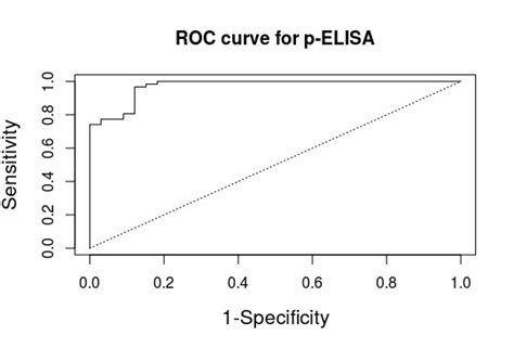 roc curve for p elisa point of care testing tool the gold standard