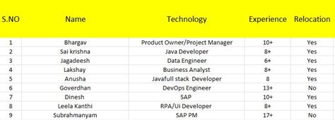Gurram Ramana Reddy On Linkedin Hotlist Technicalrecruiters C2c