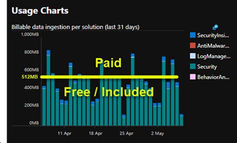 The Case Of The Missing Azure Sentinel Ingested Data Ciaops
