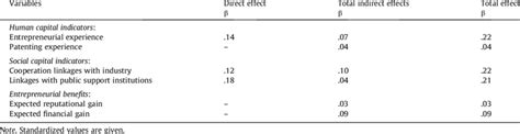 Effect Decomposition Direct Indirect And Total Effects Of The Distal