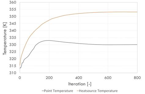 Dependence Of The Temperature Behind The Heat Sink Point Temperature