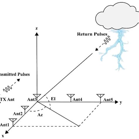 The Configuration Of Interferometric Vhf Radar For Lightning Detection