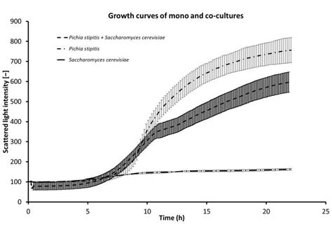 Growth Curves Of Mono And Co Cultures Of Pichia Stipitis And