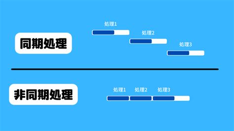 【flutterdart】非同期処理とは？概念や使い方を徹底解説！｜terupro