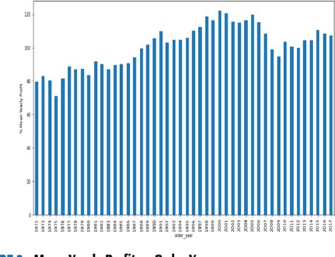 Figure 2 From Profit Prediction Using Arima Sarima And Lstm Models In Time Series Forecasting