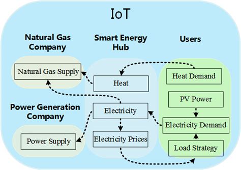 Information Flows In IoT Download Scientific Diagram