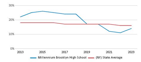 Millennium Brooklyn High School Ranked Top 1 For 2025 Brooklyn Ny