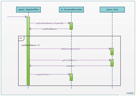 Sequence Diagram Is Used For Functional Modeling Software En