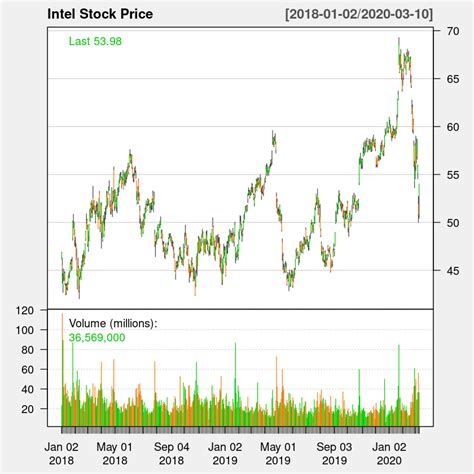 How To Analyze Yahoo Finance Data With R
