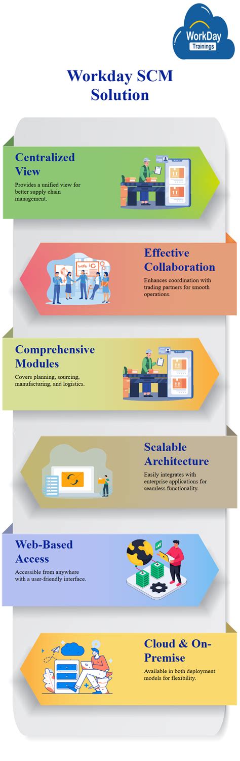 Workday Scm Tutorial Workday Trainings