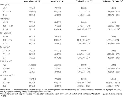 The Association Between The Biomarkers Of Thyroid Functionautoimmunity Download Table