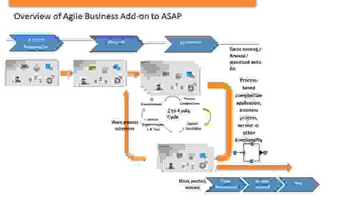 Agile Methodology In Sap