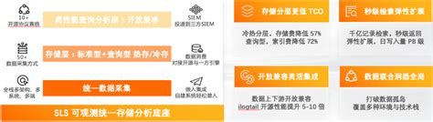阿里云日志服务sls 携手观测云发布可观测性解决方案，共建可观测应用创新 知乎