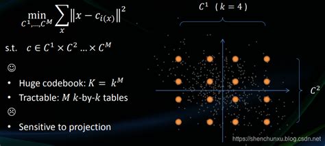 Faiss2：理解product Quantization算法 Csdn博客