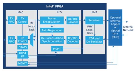 1g Ethernet Mac Ip Core