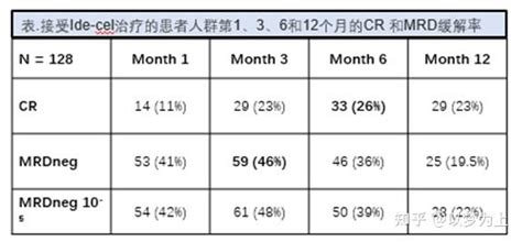 【血液科】多发性骨髓瘤疗效评估：mrd阴性与cr之间的不一致性 知乎