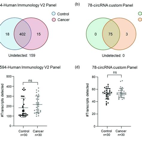 platelet mrna and circrna detection using human immunology v2 panel and