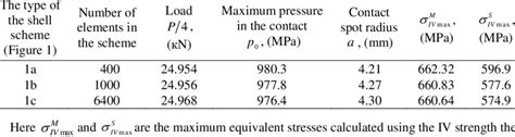 The Results Of Solving The Contact Problem For Various Shell Models Download Table