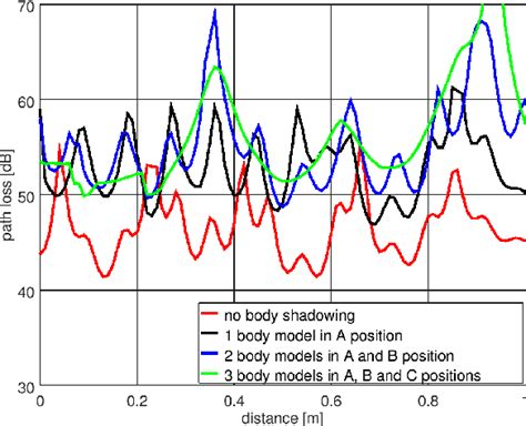 Figure 1 From Analysis Of Human Body Shadowing Effect On Wireless