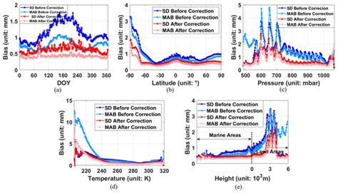 Gmd Analysis Of Systematic Biases In Tropospheric Hydrostatic Delay Models And Construction Of