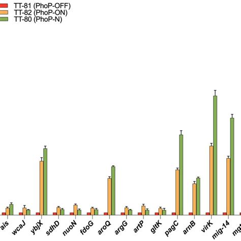 The Relative Expression Of Target Genes Between Strains For Each