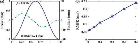 Figure 5 From Development And Performance Evaluation Of A High‐speed Multileaf Collimator