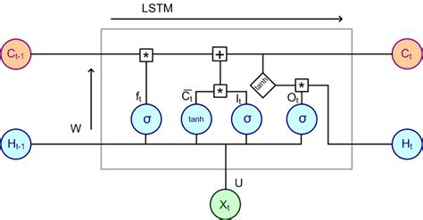 this figure shows a chain structured lstm network an lstm architecture