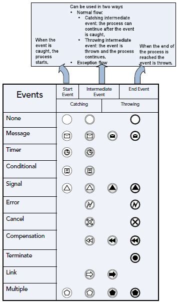 effective process modeling with bpm and bpmn dzone refcards