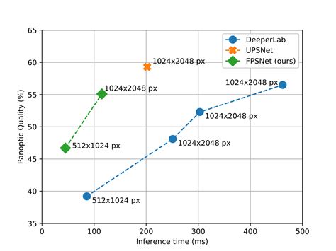 Fast Panoptic Segmentation Network