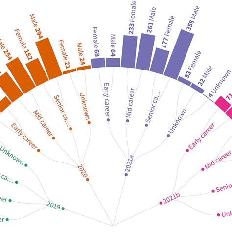 summary of peer reviewer demographic characteristics by year career