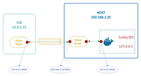 Tunneling With Chisel