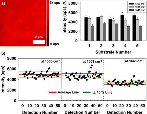 A Raman Mapping Image Over 8 μm × 8 μm Of The Sers Substrate After