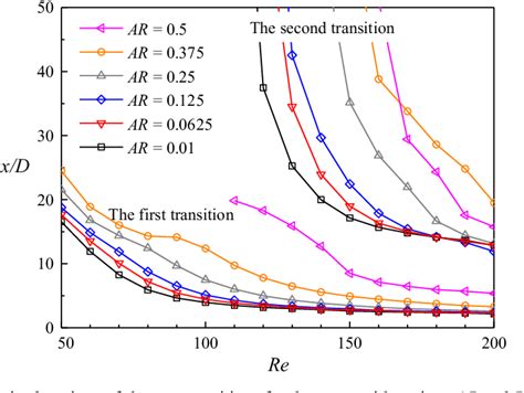 Figure 3 From Two And Three Dimensional Wake Transitions Of A