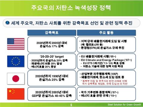 녹색성장과 기업의 역할