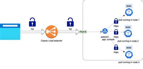 Expose Minio Tenant Services On Eks Using Elastic Load Balancers Instructions