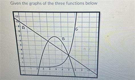 Given The Graphs Of The Three Functions Below Chegg