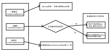 说说你对spring三级缓存的理解spring三级缓存简单理解 Csdn博客