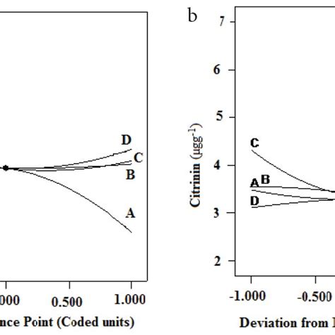 Perturbation Plot Showing The Effect Of All Nutrient Parameters On Gaba