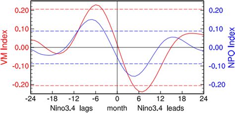 Lead Lag Correlation Coefficients Between The Monthly Quasi Biennial Download Scientific