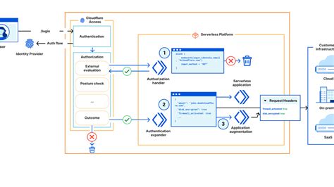 extend ztna with external authorization and serverless computing