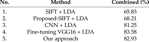 The Classification Accuracy Of Different Methods From The Combined