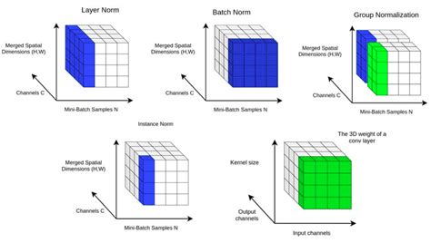 개념정리 Deep Learning Normalization