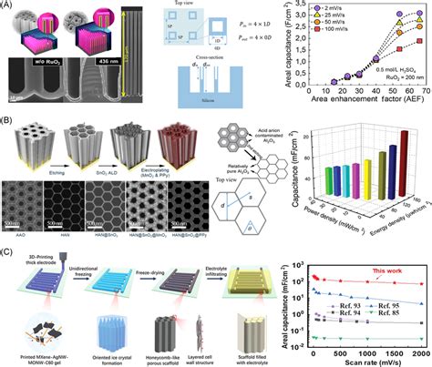 Overview Of Representative Micro‐supercapacitor Mscs Based On Download Scientific Diagram