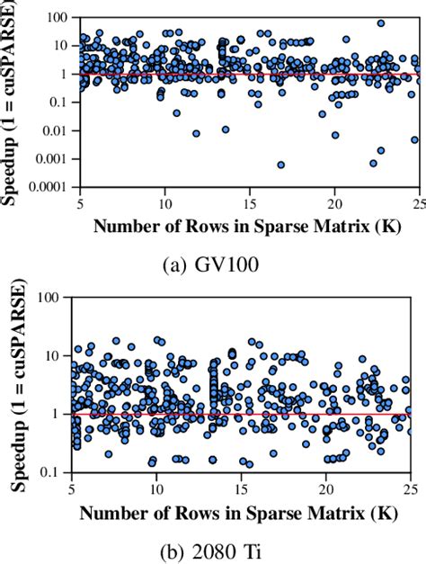 Figure 11 From Learning Sparse Matrix Row Permutations For Efficient