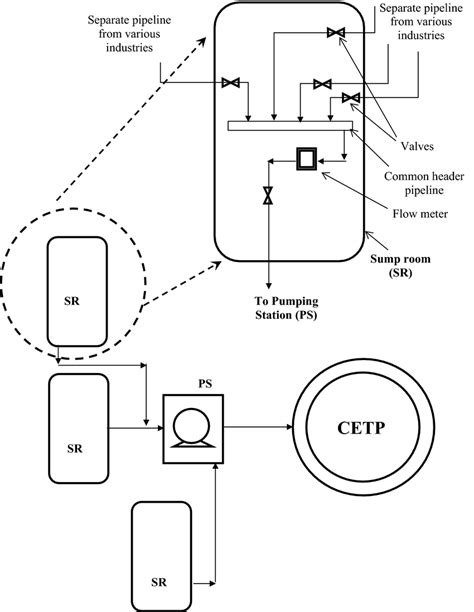 Effluent Collection System Ecs At Vatva Industrial Estate Vie
